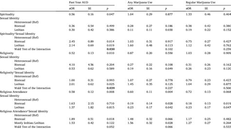 models testing the interactions between measures of spirituality and