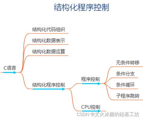 架构之路 24 ：目标系统 系统软件 C语言的结构与程序的工作原理 程序控制、函数调用栈、函数调用性能优化 Csdn博客
