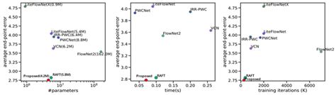 real time optical flow estimation method based on cross stage network