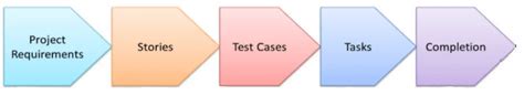 how to create project stories task subtask bugs reports into jira