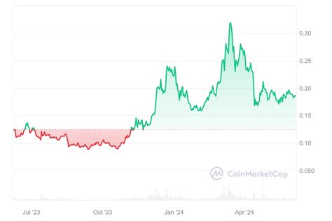 Algorand Price Prediction ALGO Price Stalls Despite Strong Metrics CCN