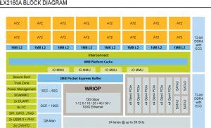 NXPs QorIQ Layerscape LX2160A Processor Ends Pruritus NXP Semiconductors