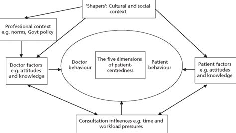 The Concept And Method Of Patient Centredness