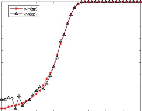 Performance Comparison Of Gp Based Svm And Knn Spectrum Sensing Methods