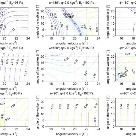E Separation Coefficient L As A Function Of The Angular Velocity U And