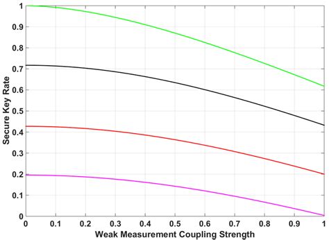 The Above Graphs Show The Reduction In Secure Key Rate As A Function Of Download Scientific