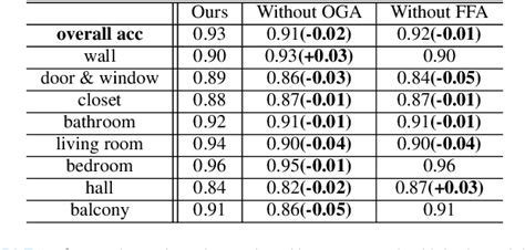 Offset Guided Attention Network For Room Level Aware Floor Plan Segmentation Paper And Code