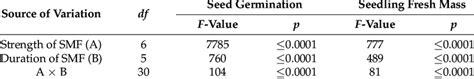 two way anova showing the effect of strength 50 350 mt and duration