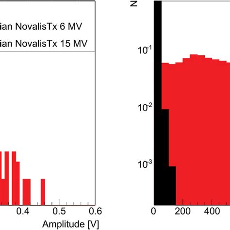Cmos Signal Amplitude Distribution For 6 Mv Black And 15 Mv Red Download Scientific Diagram