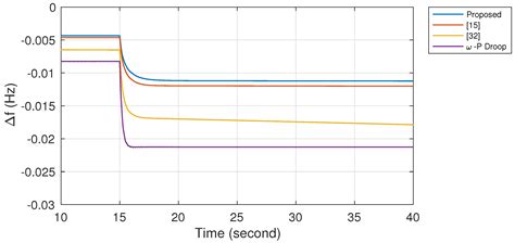 Decentralized Frequency Control Of Battery Energy Storage Systems