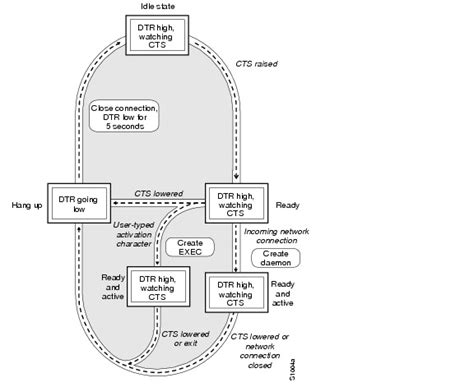 Cisco IOS Dial Technologies Configuration Guide Release Modem Signal And Line States