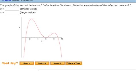 Solved The Graph Of The Second Derivative F Of A Function F
