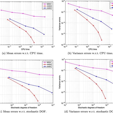 Comparison Of Errors With Respect To CPU Times And Stochastic Degrees Download Scientific