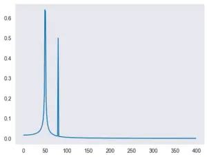 Fourier Transformation In Machine Learning With Python Examples PythonProg