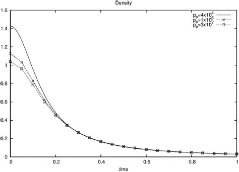 Time Evolution Of The Density ρρcrit For Solutions With Different Download Scientific