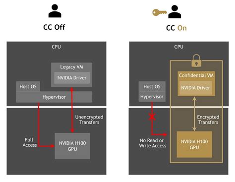 Nvidia Cc Przetwarzanie Poufne Confidential Computing Servodata