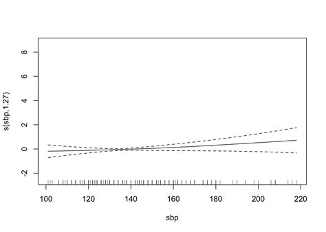 Smoothing Splines Machine Learning For Biostatistics