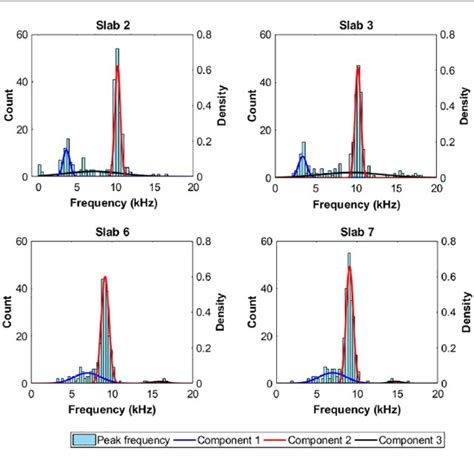 Histograms Of Peak Frequencies With The Fitted Gaussian Mixture Models