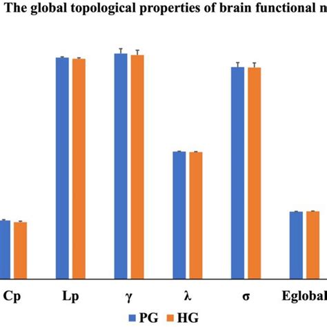 the global topological properties of brain functional network the