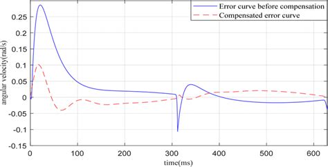 Comparison Of Tracking Error Before And After The Model‐based Friction