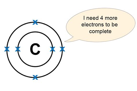 Carbon Atomic Shells