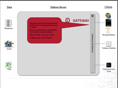 TABLEAU GURUS Tableau Server Architecture