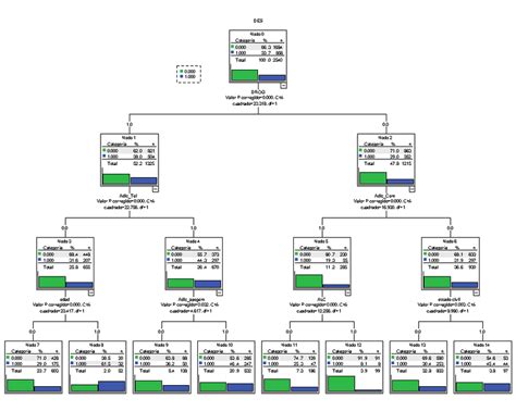 Decision Tree Using The Chaid Method A Sample Of The Rules Determined