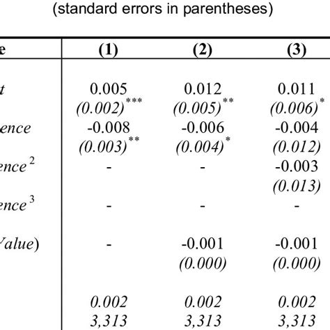 dependent variable abnormal returns estimation method ols