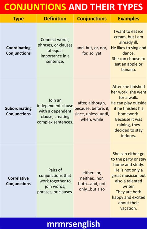 Conjunctions And Their Types Definitions And Examples Mr Mrs English