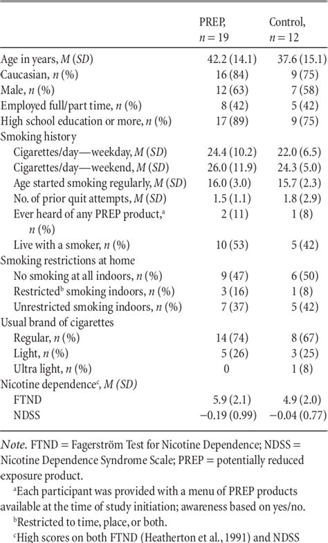 Table From A Pilot Randomized Study Of Smokeless Tobacco Use Among Smokers Not Interested In