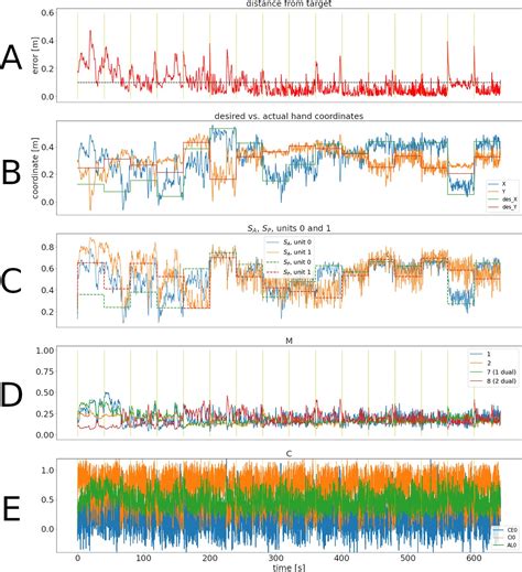 figures and data in self configuring feedback loops for sensorimotor