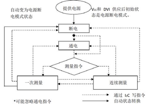 stm32应用开发——bh1750光照传感器详解 csdn博客
