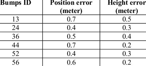 The Error In The Detected Position And Height Of Some Speed Bumps Download Scientific Diagram