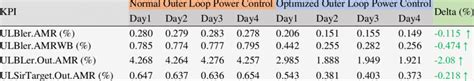 Normal And Optimized Outer Loop Power Control Vs Ulbler Download