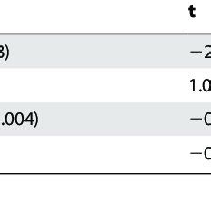 Meta Regression Analysis Download Table