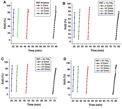 Relative Crystallinity Vs Time For Non Isothermal Crystallization At Download Scientific