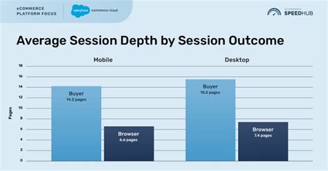 Ecommerce Speedhub On Linkedin Salesforce Salesforcecommercecloud Sitespeed