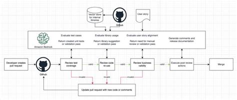 slava gorlov on linkedin use amazon bedrock to generate evaluate and