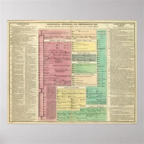 Timeline Of The Sacred Biblical History Poster Zazzle
