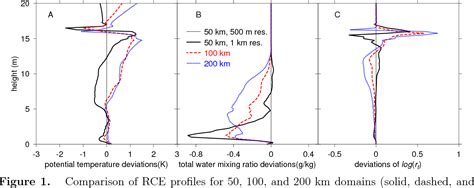 Figure 1 From Multiple Equilibria In A Cloud Resolving Model Using The Weak Temperature Gradient