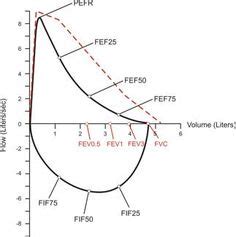 PFT Ideas Respiratory Therapy Pulmonary Function Test Respiratory Care