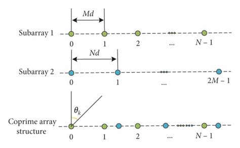increasing utilization of redundant virtual array for doa estimation