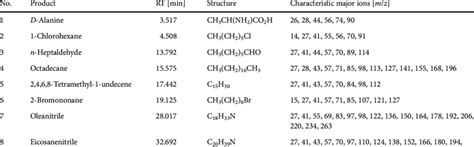 Mass Spectral Data Of The Best Identified Products In The Samples Rt