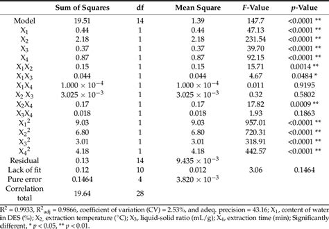 Table 1 From Deep Eutectic Solvent Assisted Extraction Partially