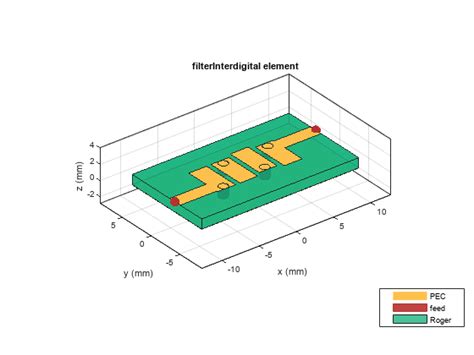 filterinterdigital create interdigital filter in microstrip from matlab