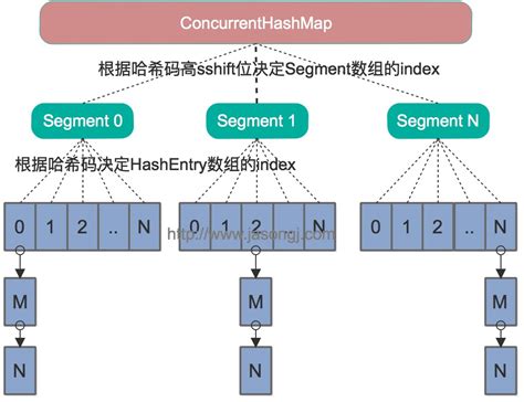 Java并发容器 ConcurrentHashMap 死磕 Java