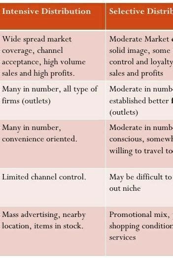 Intensive Distribution