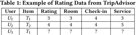 Table 1 From Utility Based Multi Criteria Recommender Systems Semantic Scholar