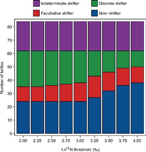 Fig B1 Iterative Classification Of Turtles Into Life History Pattern