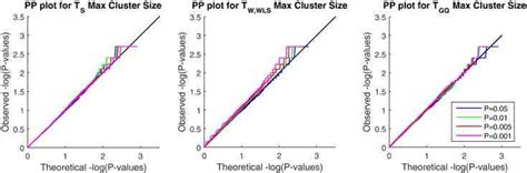 Simulation 3 Results −log10 Pp Plots For Cluster Wise Fwe Permutation Download Scientific